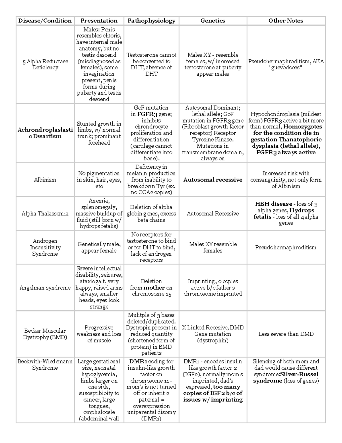 Disease Database - Summary Principles of Genetics - 5 Alpha Reductase ...