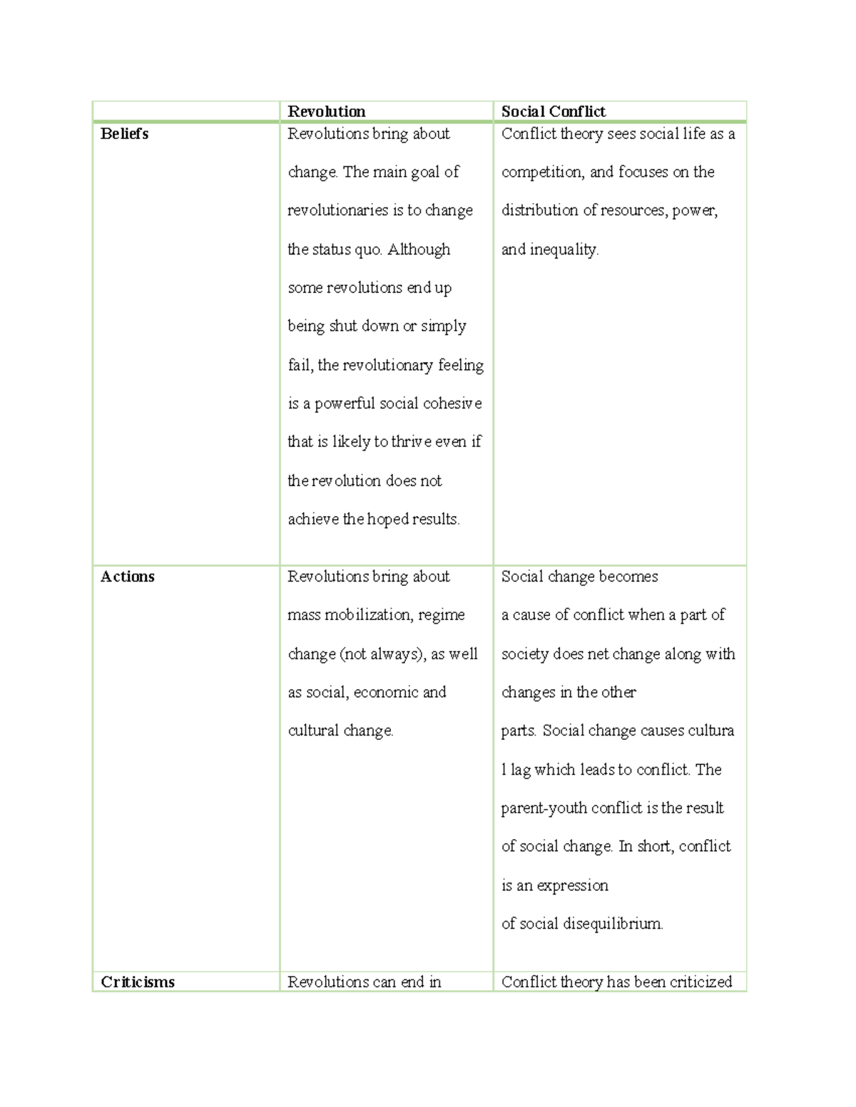 Revolution vs social conflict - Revolution Social Conflict Beliefs ...
