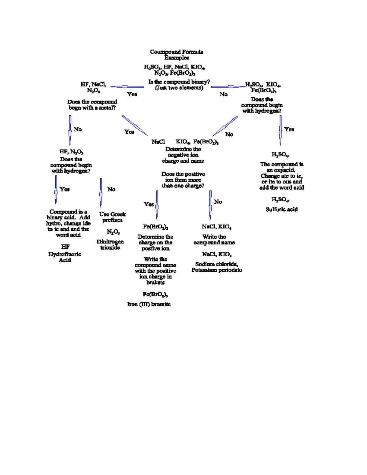 Naming flowchart Delaat - CHEM 1040 - Studocu
