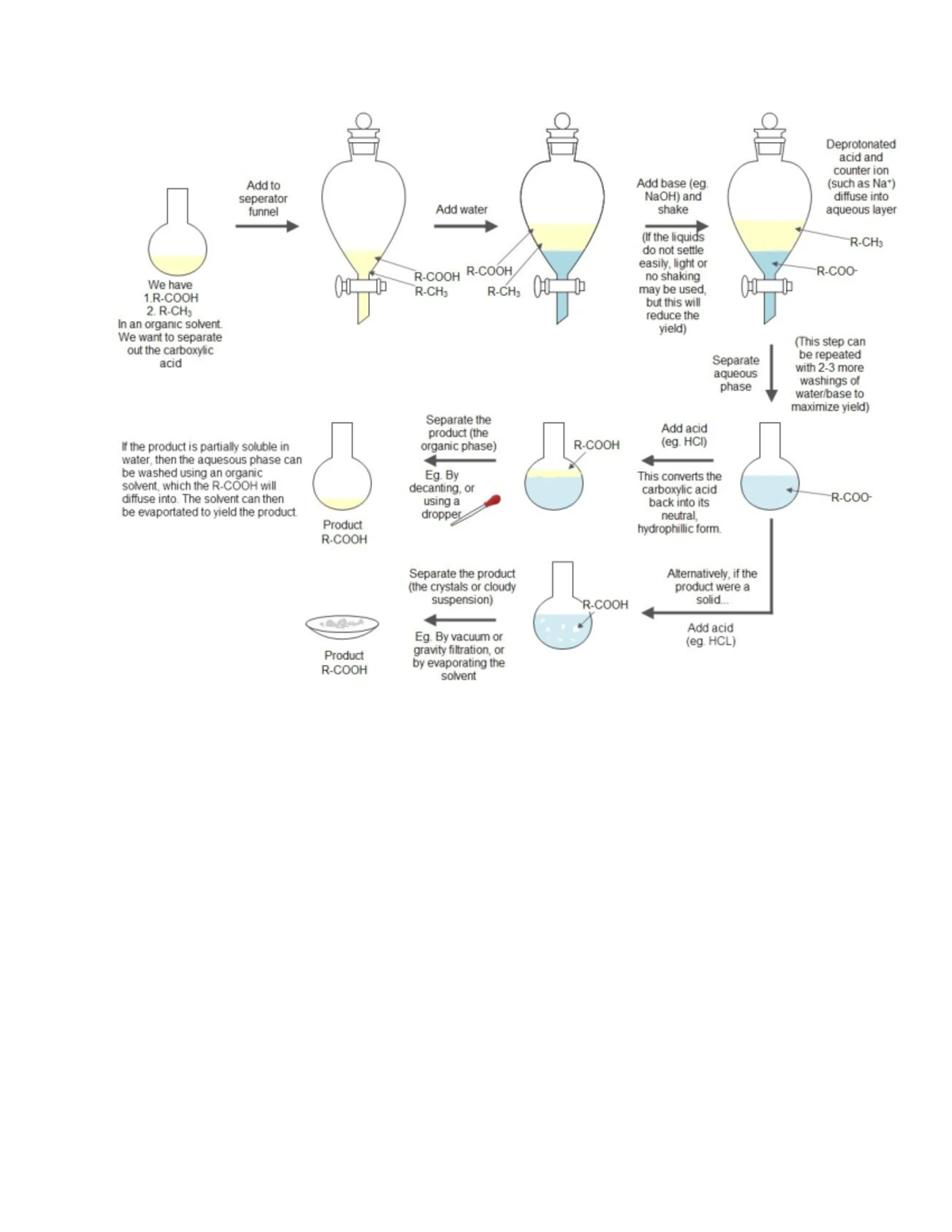 Acid-Base Extraction Technique - Deprotonated acid and counter ion Add ...