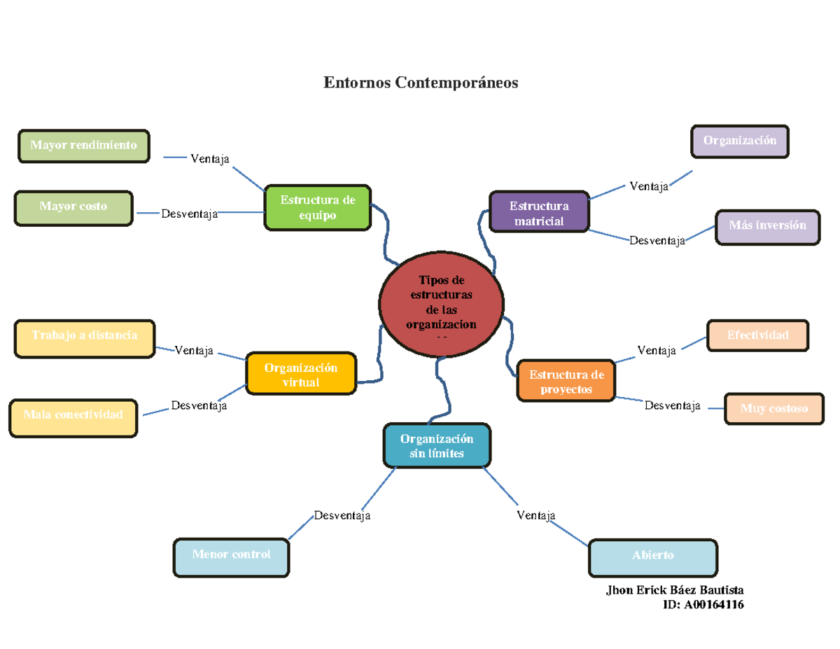 Baez Bautista Jhon Erick. Unidad 1. Actividad 3. Entornos Contemporáneos - Jhon Erick Báez ...