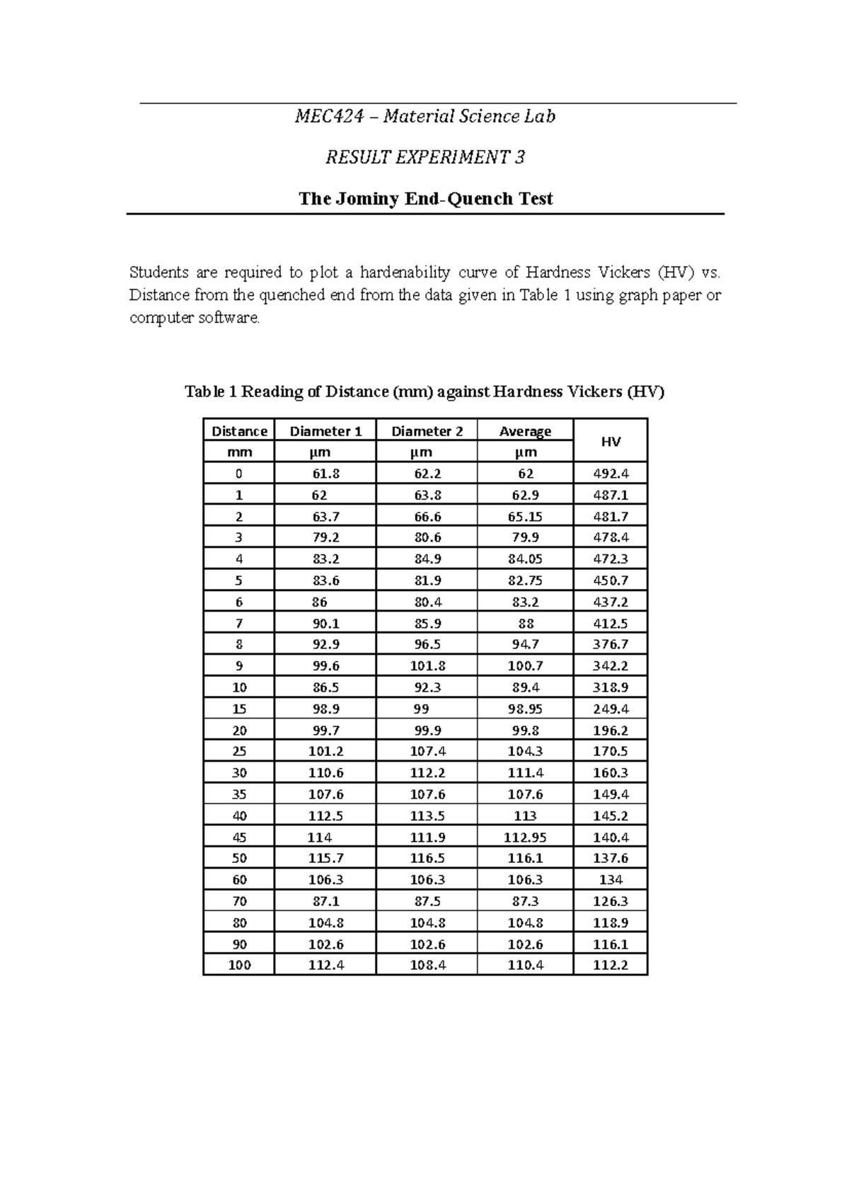 Experiment 3-Jominy End Quench Test - MEC424 – Material Science Lab The ...