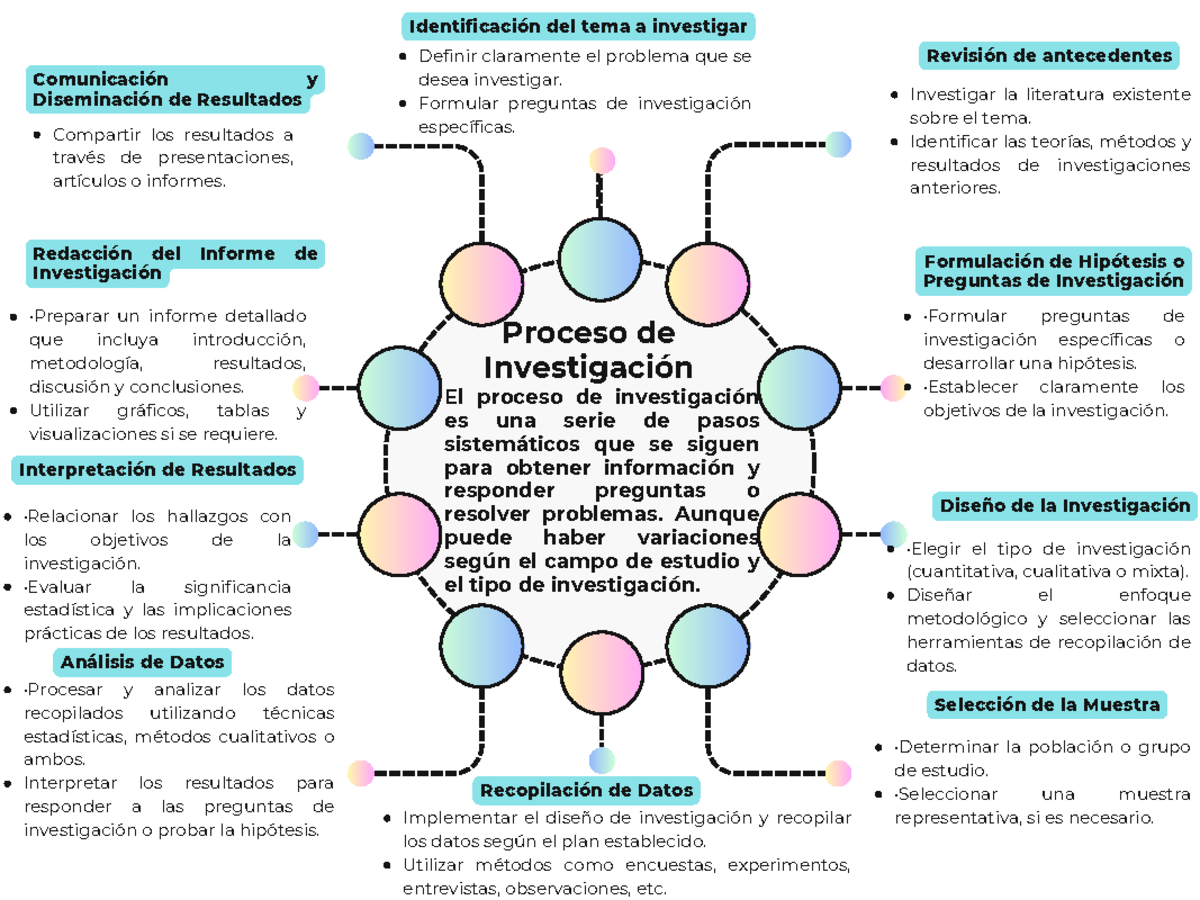 Etapas proceso de investigación - Proceso de Investigación ·Formular ...
