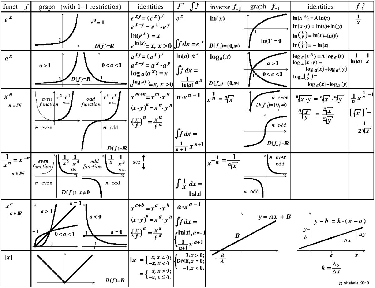 Elementry functions and their graphs - funct f graph (with 1−1 ...