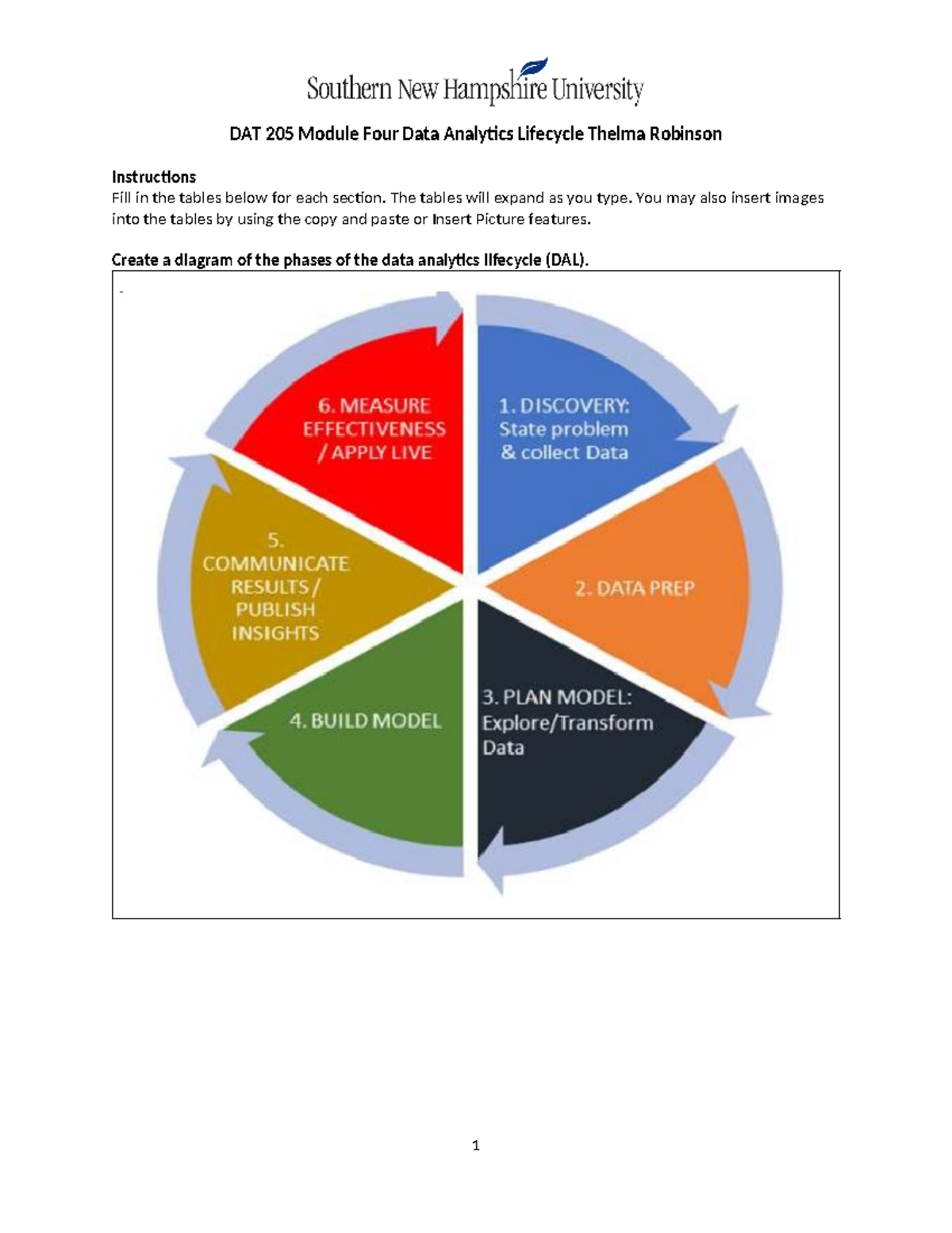DAT 205 Module Four Data Analytics Lifecycle Thelma Robinson - The ...