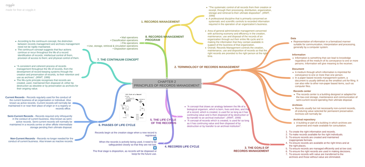 Mind map chapter 2 - mind mapp - CHAPTER 2 PRINCIPLES OF RECORDS ...