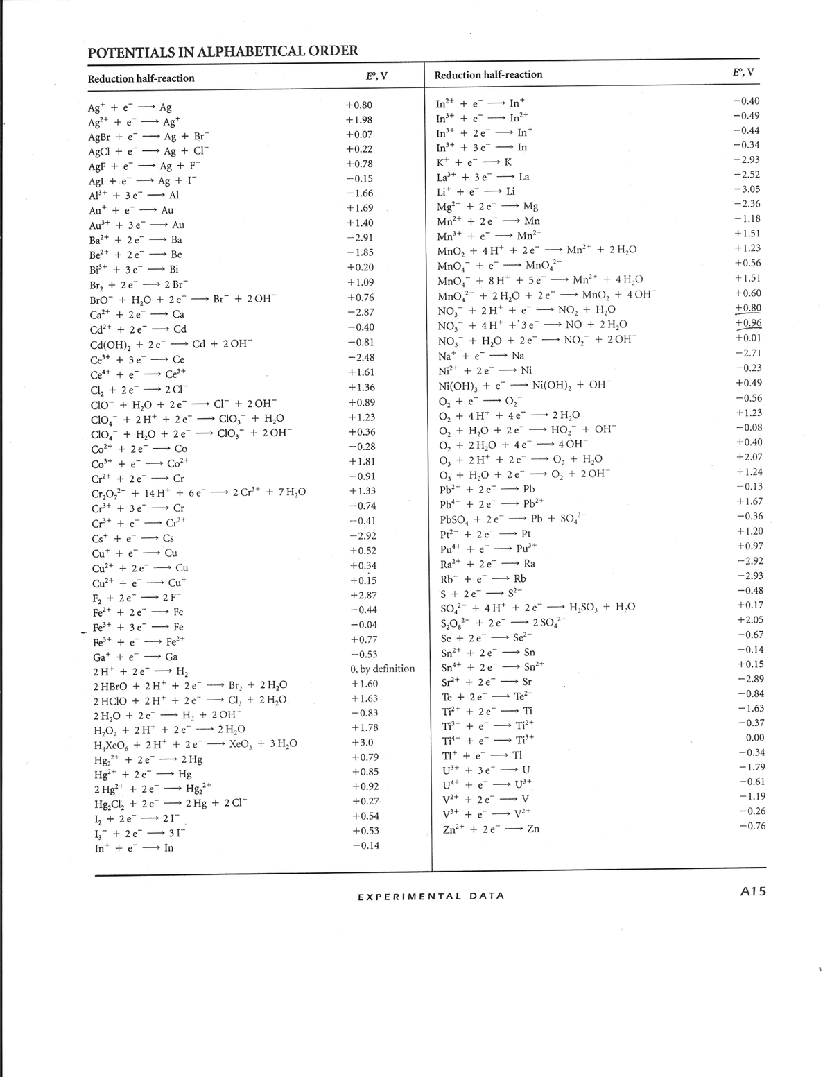 Standard Potentials Chart - CHEM 1050 - Studocu