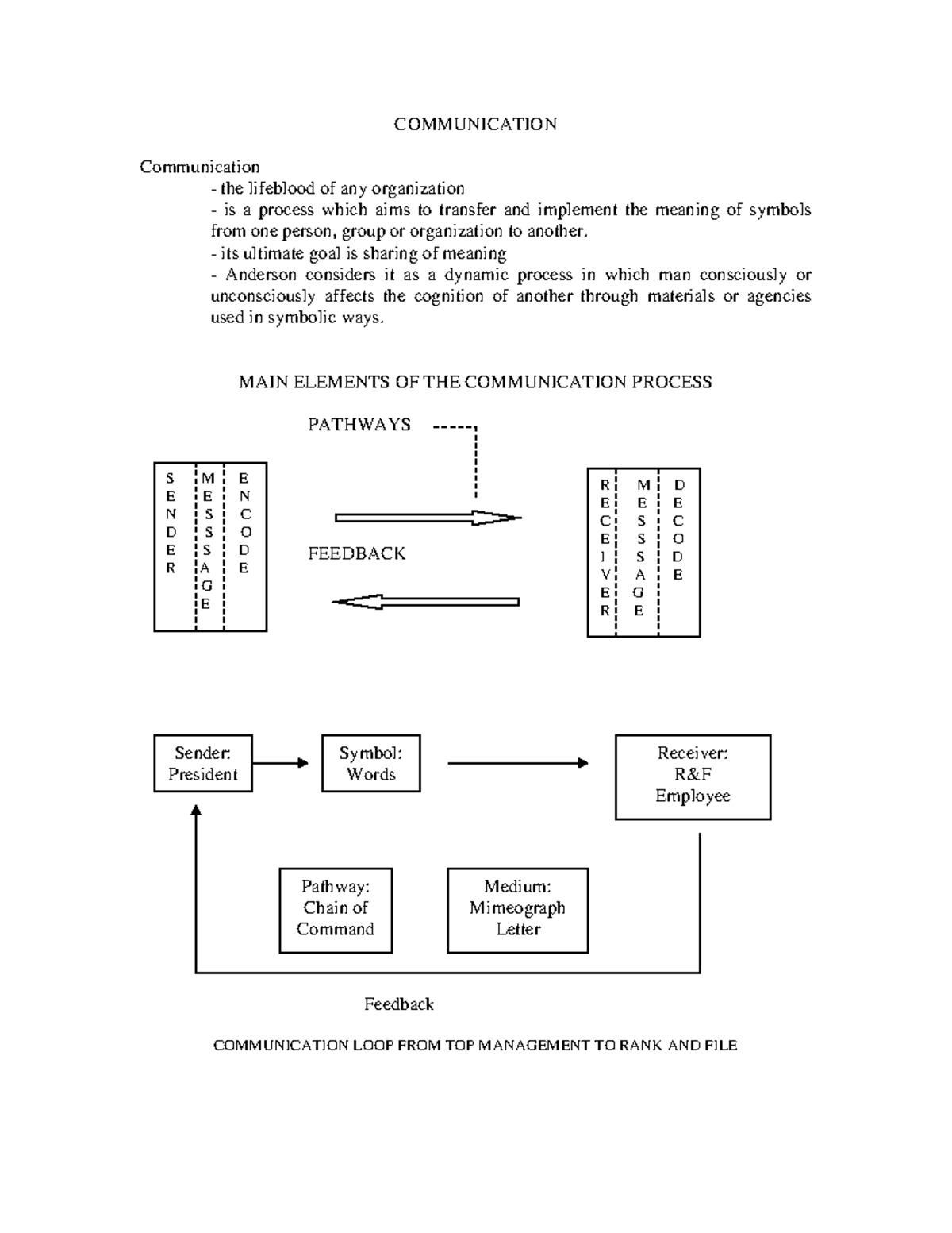 Communication - Lecture notes 1 - COMMUNICATION Communication - the ...