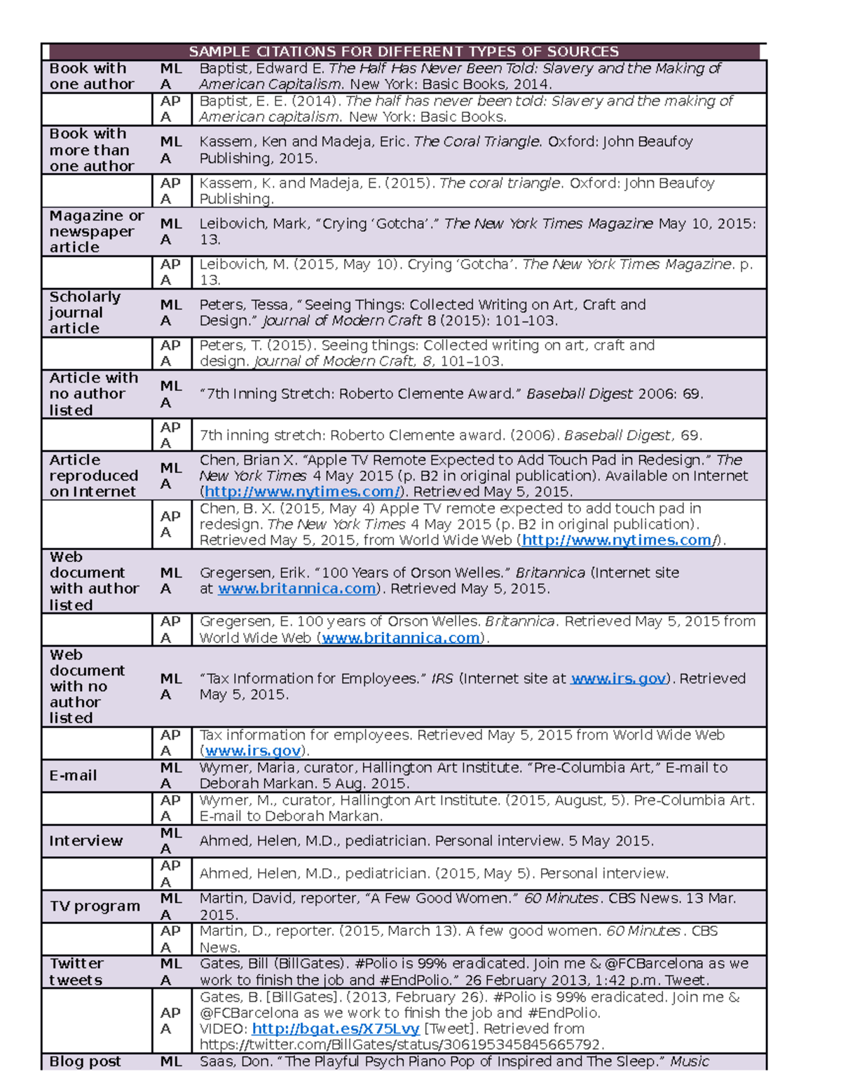 Sample Citations for Different Types of Sources - SAMPLE CITATIONS FOR ...