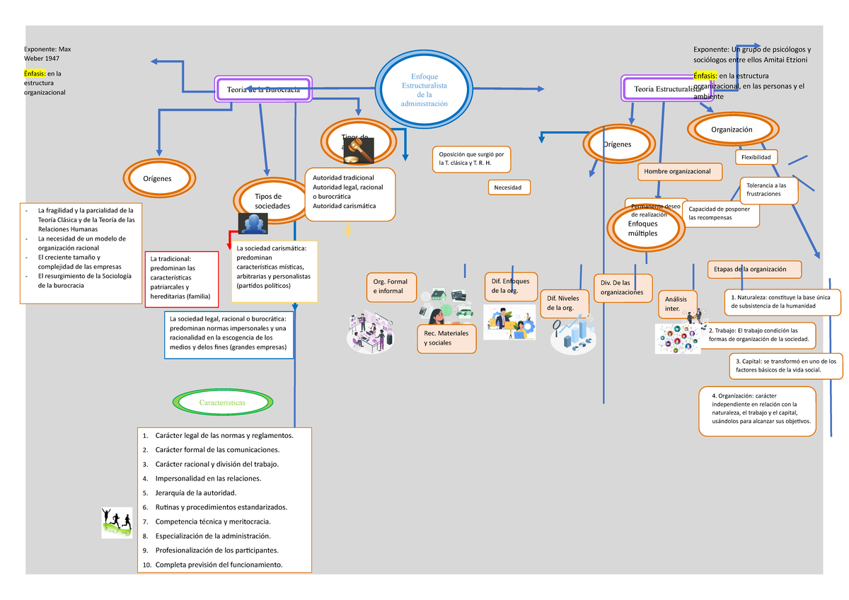 Enfoque Estructuralista De La Administración Teoría De La Burocracia