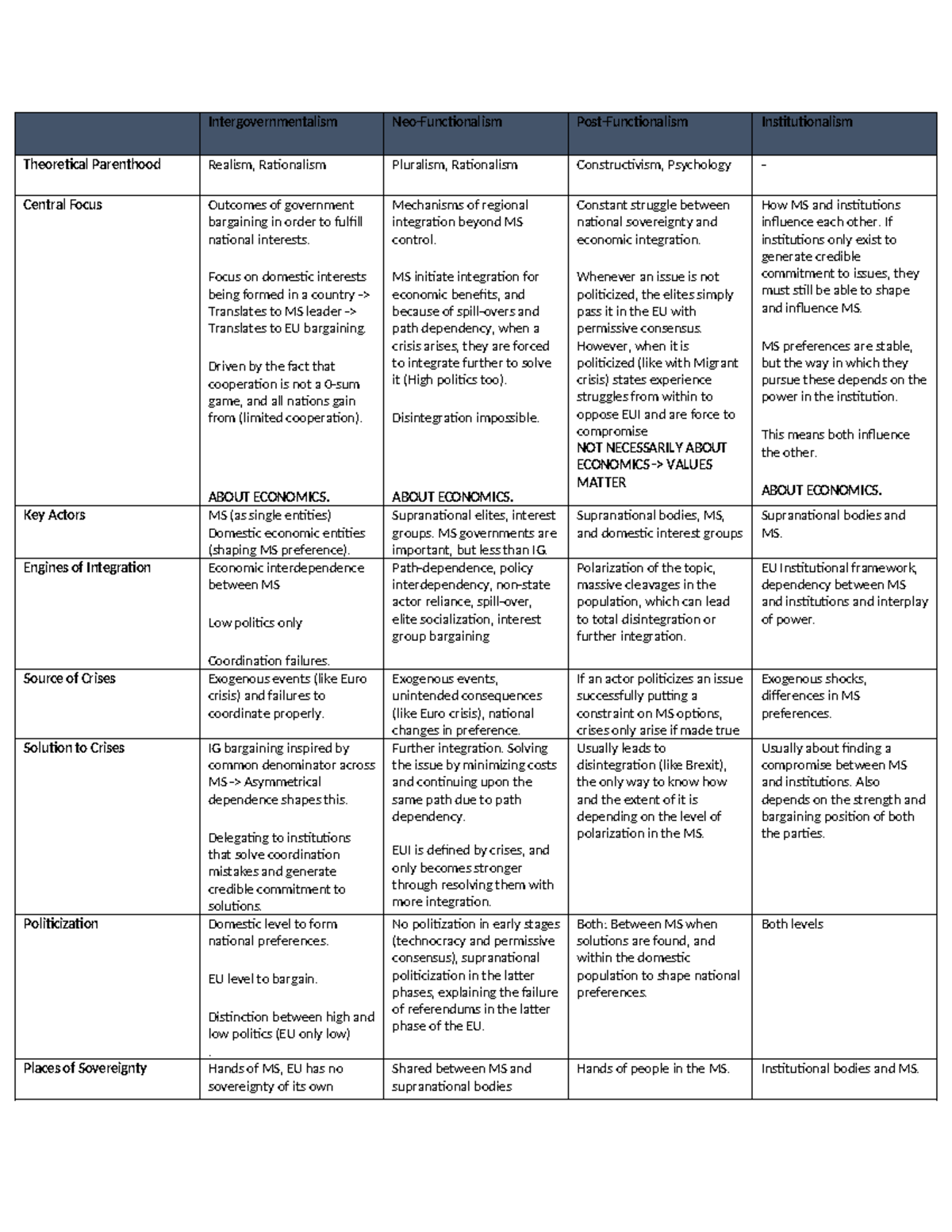 Grand Theory Tables - Intergovernmentalism Neo-Functionalism Post ...