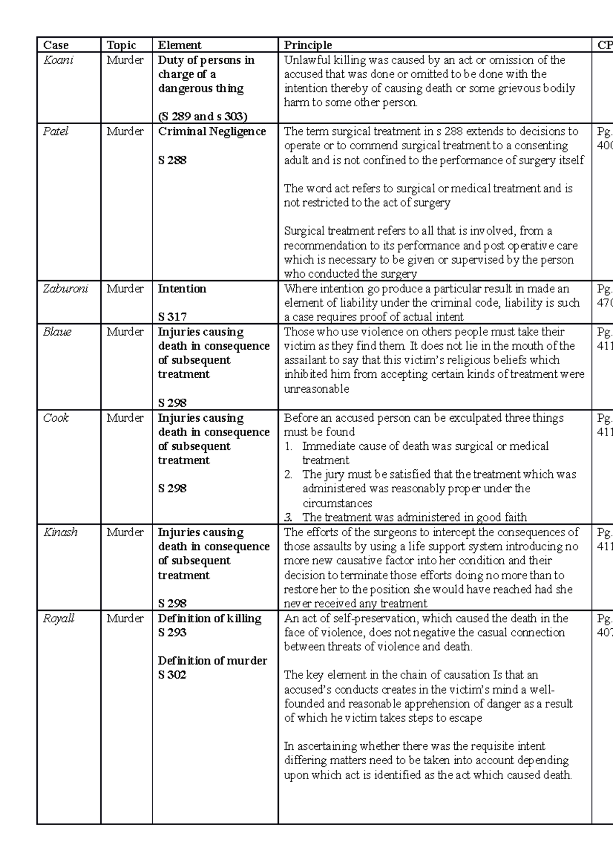 Case Summaries Week 5 to 13 - Case Koani Topic Murder Patel Murder ...