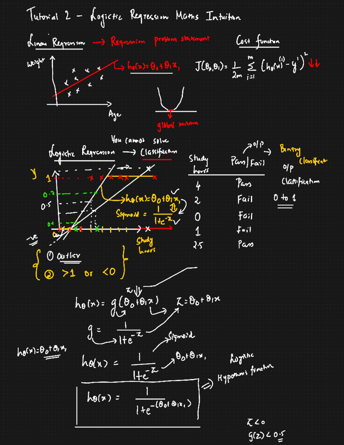 3-Logistic Regression - Tutorial Logicter Regression Maths Intuition ...