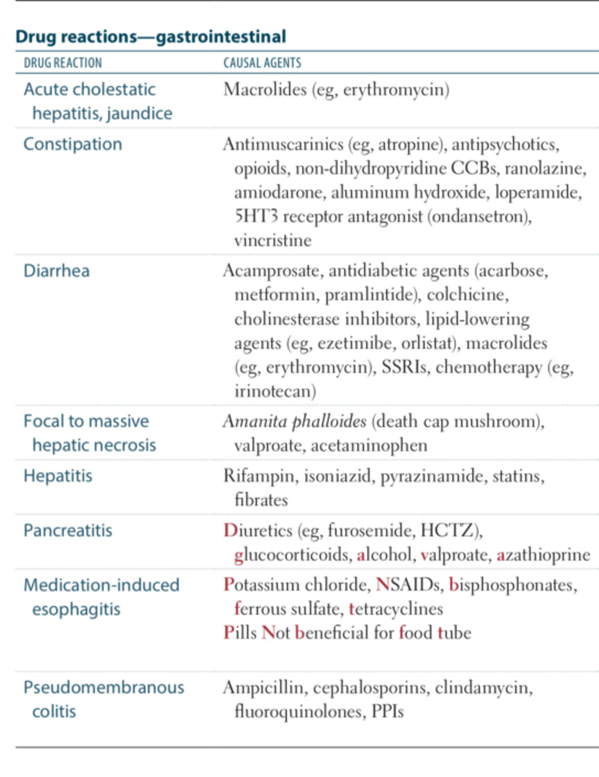 Git drug interactions - Dtugs - Drug DRUG REACTION CAUSAL AGENTS Acute ...