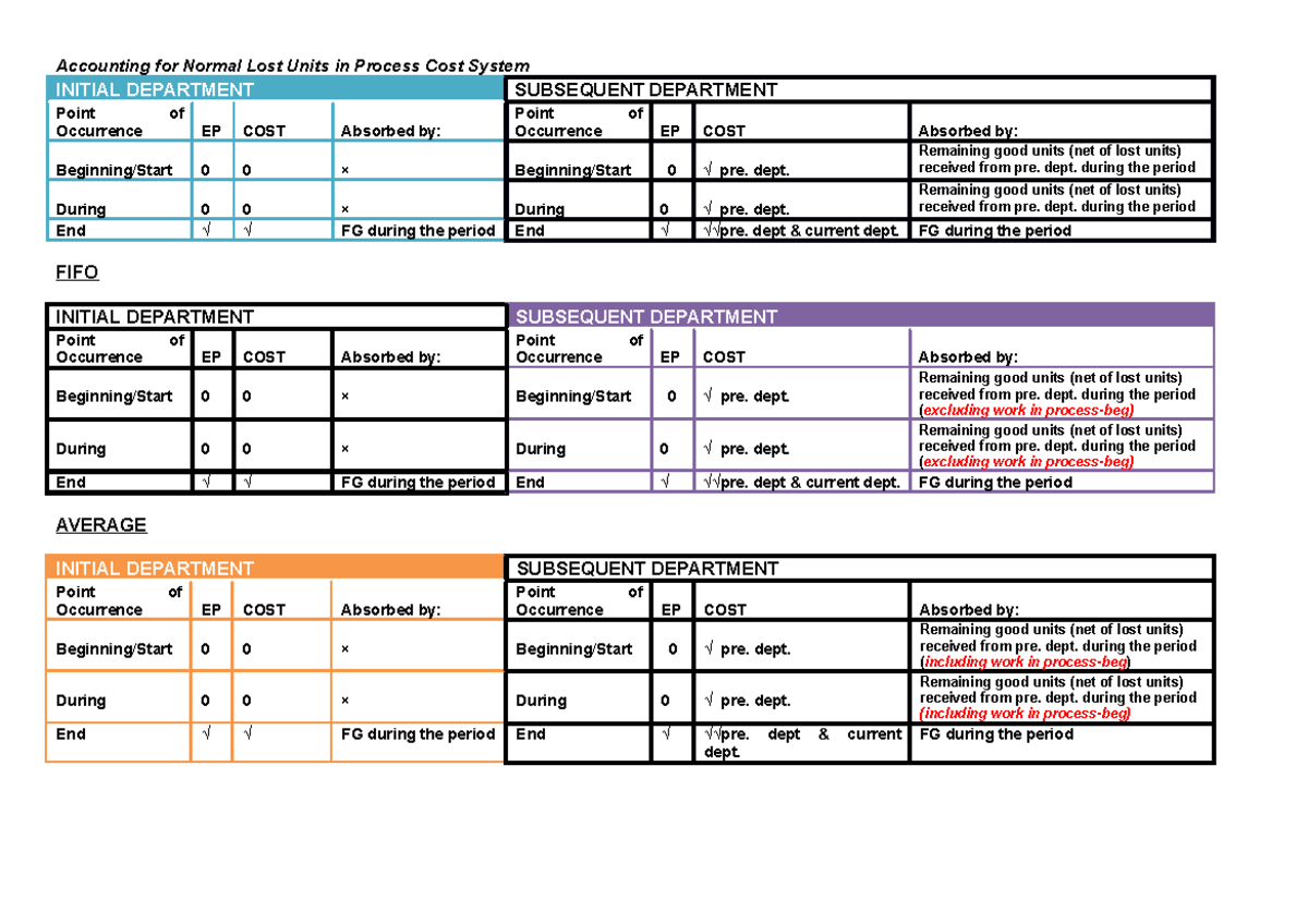 AEC -MEC 2 1 LOST- Unitsin Process-COST- System - Accounting for Normal ...