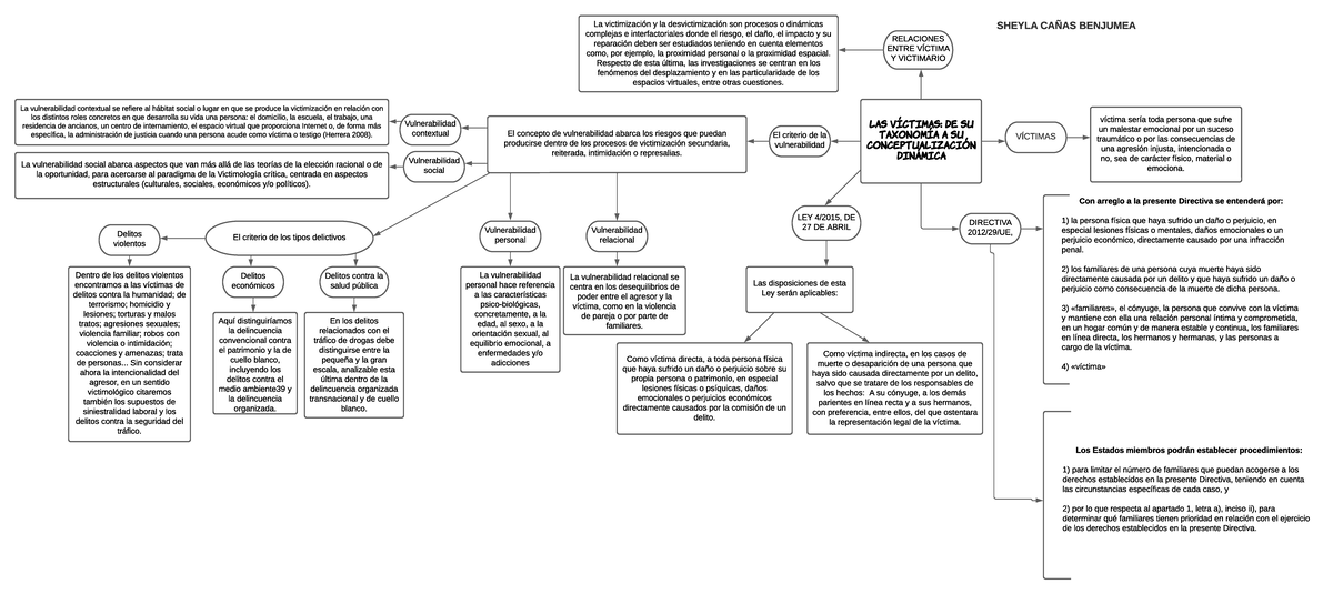 Diagrama en blanco - Mapa mental - LAS VÍ CTI MAS: DE SU TAXONOMÍ A A ...