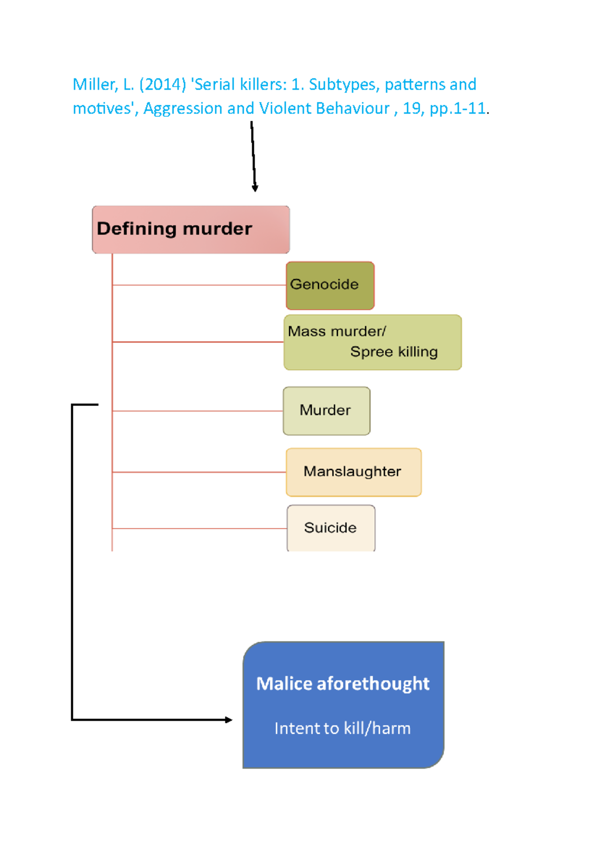 Serial killers complete lecture - Miller, L. (2014) 'Serial killers: 1 ...
