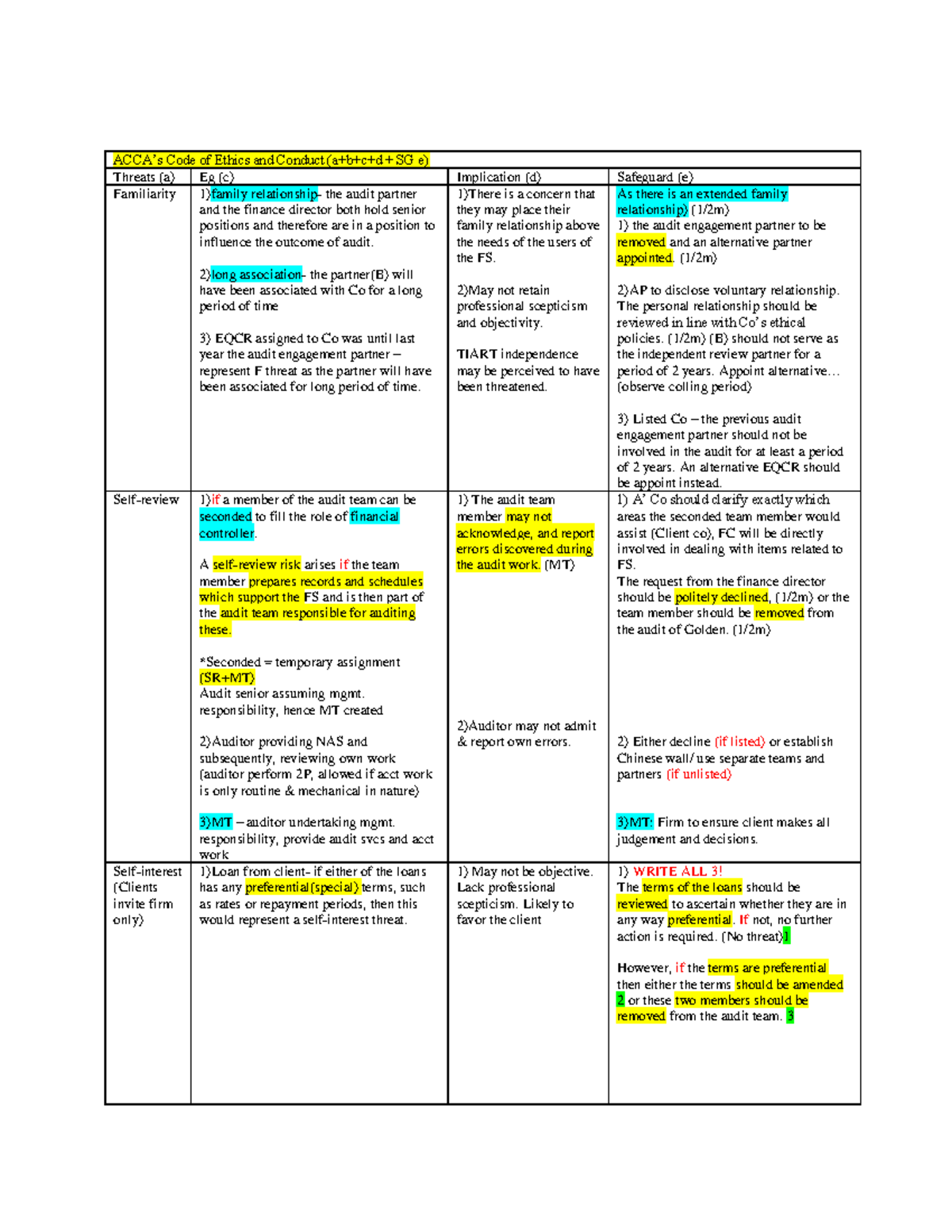 Ethical threats - ... - ACCA’s Code of Ethics and Conduct (a+b+c+d + SG ...