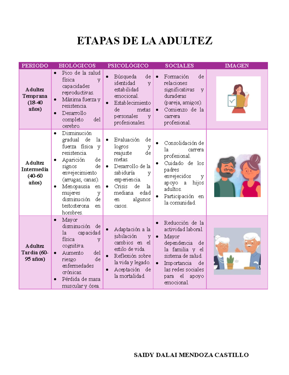 Etapas DE LA Adultez - SAIDY DALAI MENDOZA CASTILLO ETAPAS DE LA ADULTEZ PERIODO BIOLÓGICOS ...