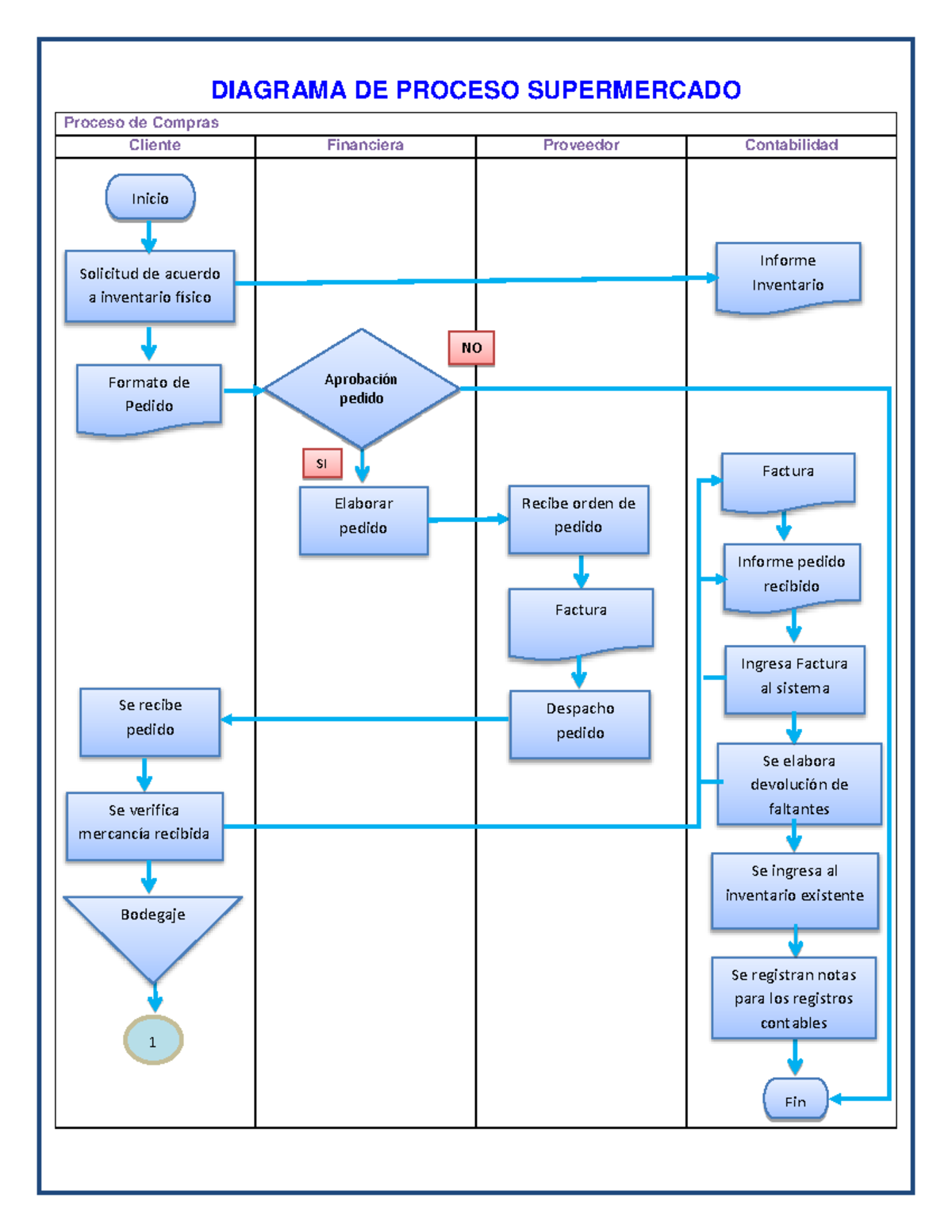 Flujograma Supermercado - Inicio DIAGRAMA DE PROCESO SUPERMERCADO ...