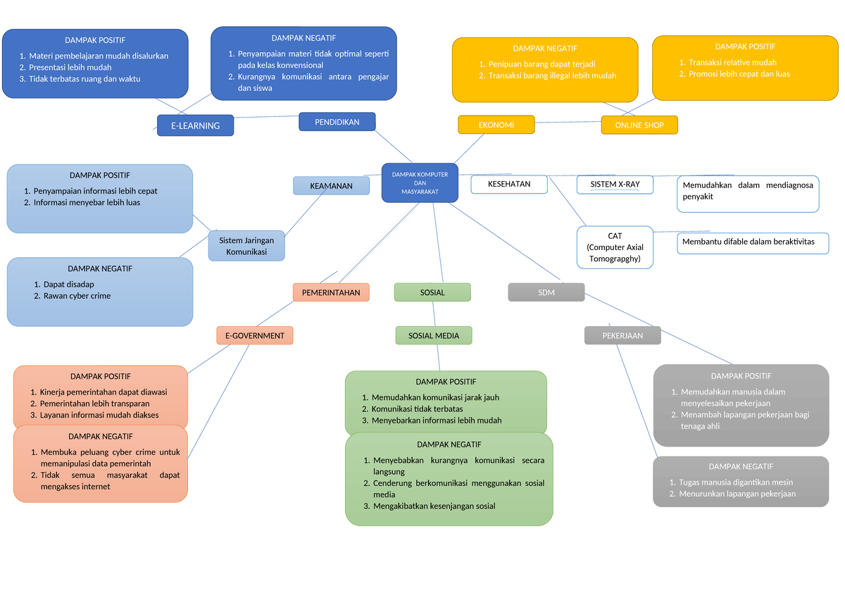 Mind mapping - deskripsi - DAMPAK KOMPUTER DAN MASYARAKAT PENDIDIKAN E ...