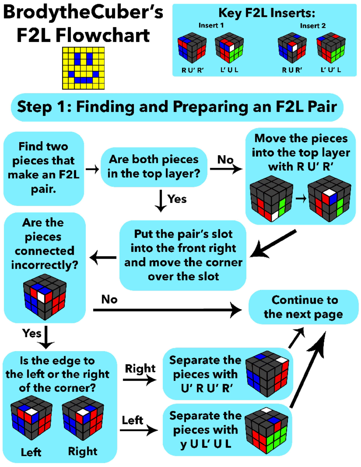 Brodythe Cuber's F2L Flowchart - Computer Directorials - Studocu