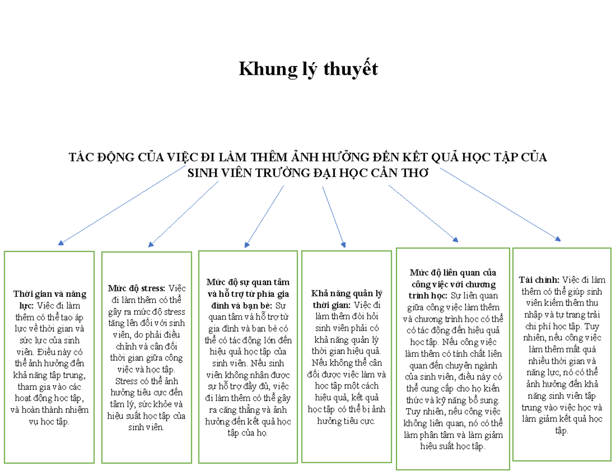 Khung lý thuyết - Khung lý thuyết TÁC ĐỘNG CỦA VIỆC ĐI LÀM THÊM ẢNH ...