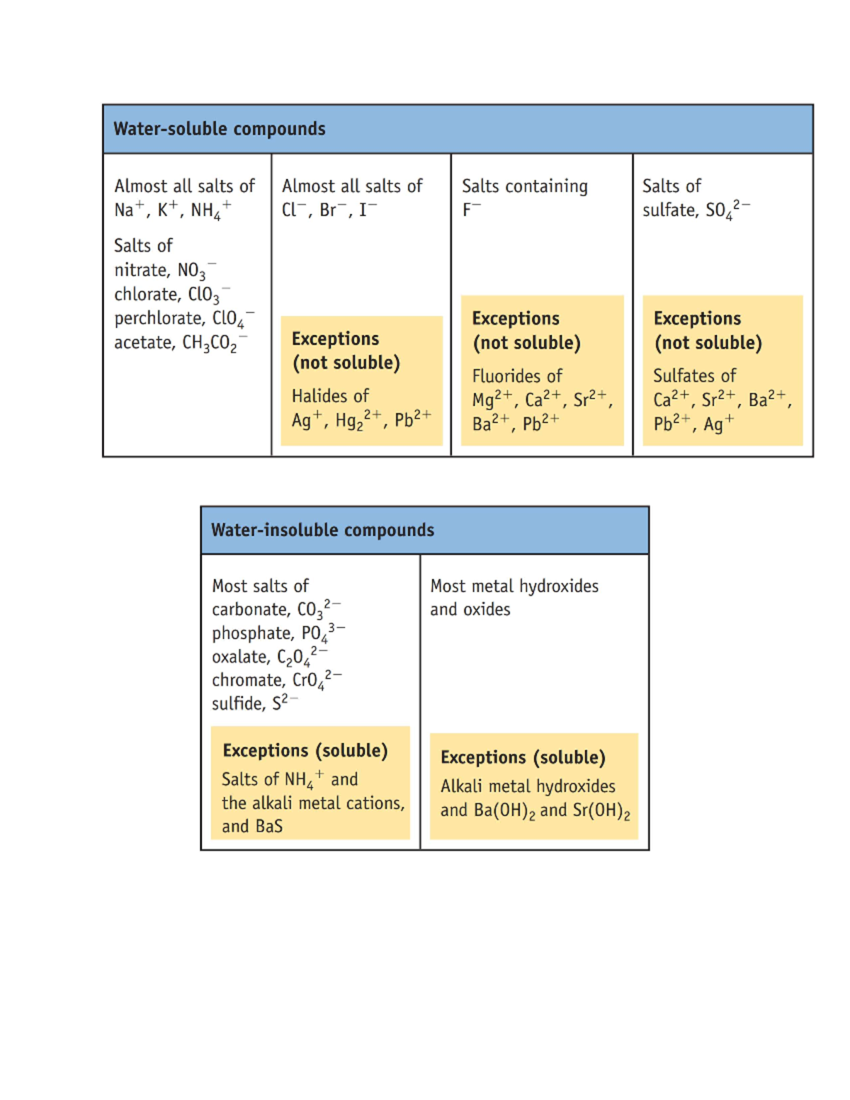 Solubility Tables - Table - compounds Almost all salts of Almost all ...