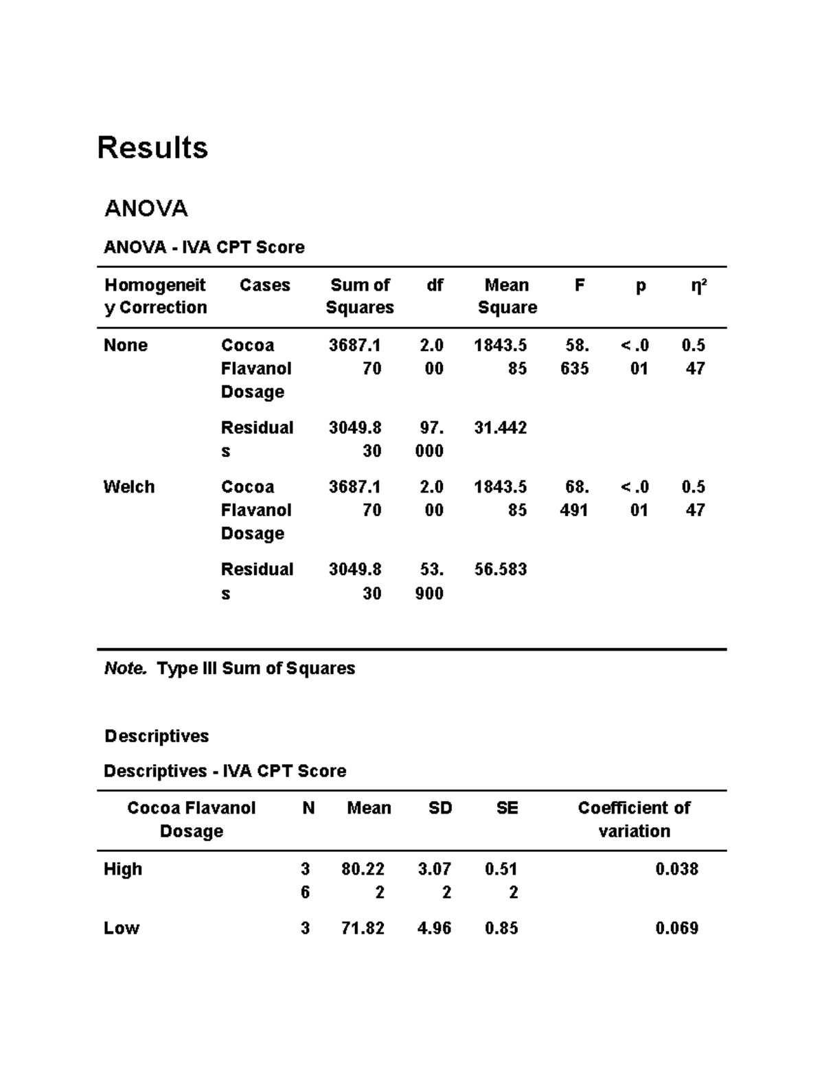 Lab report tables and graphs - Results ANOVA ANOVA - IVA CPT Score ...