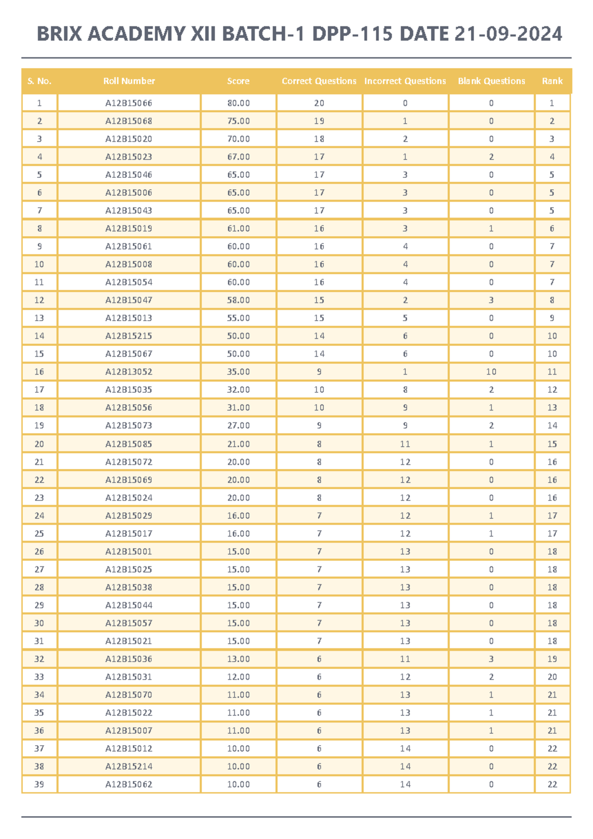 Result XII Batch-1 DPP-115 DATE 21-09-2024 - S. No. Roll Number Score Correct QuesƟons Incorrect ...