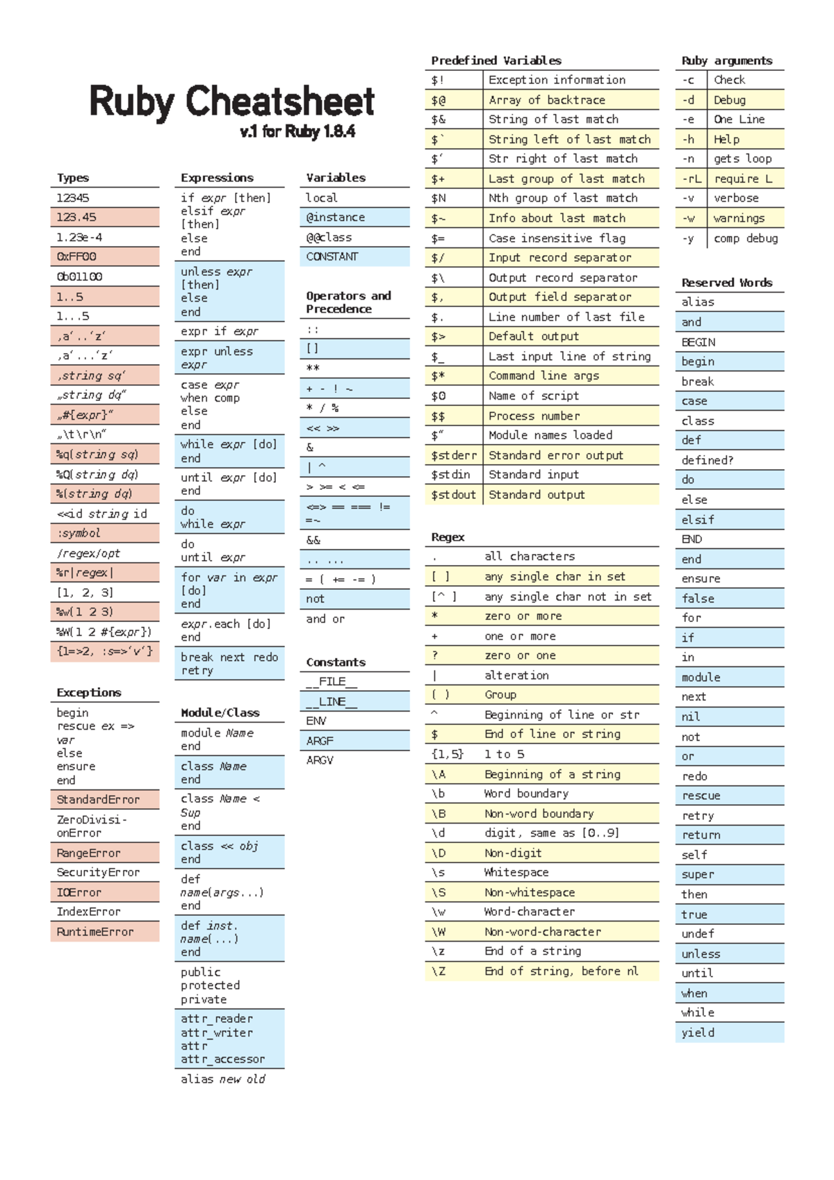 Ruby cheat sheet (en) - Predefined Variables $! Exception information $@ Array of backtrace ...