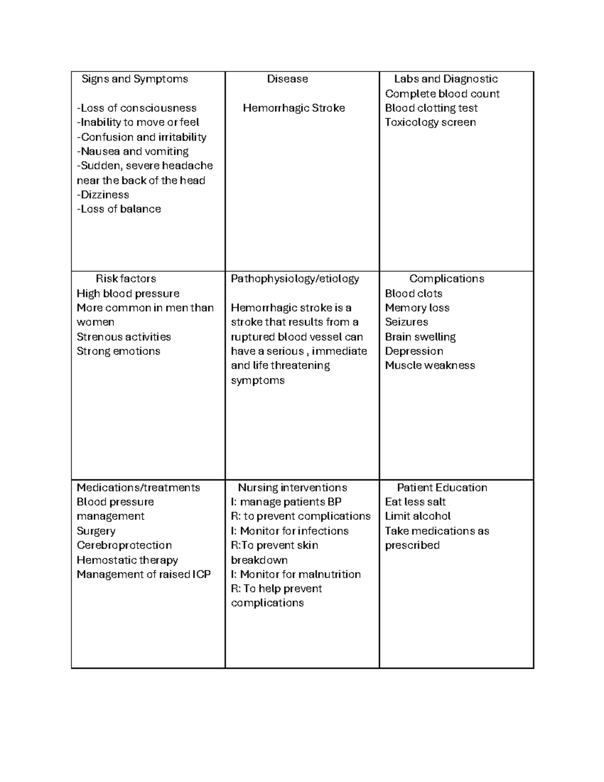 CM Hemorrhagic stroke - Care map - Signs and Symptoms Loss of ...