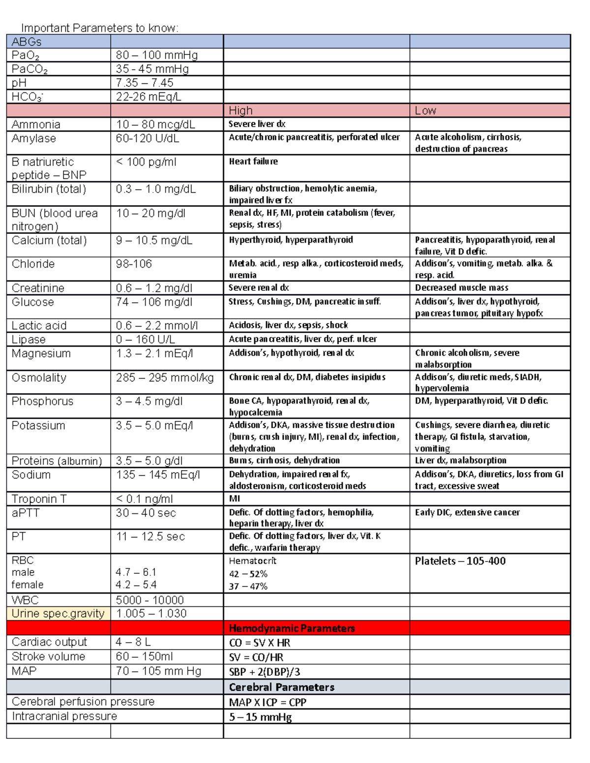 Important Parameters to know - Important Parameters to know: ABGs PaO 2 ...
