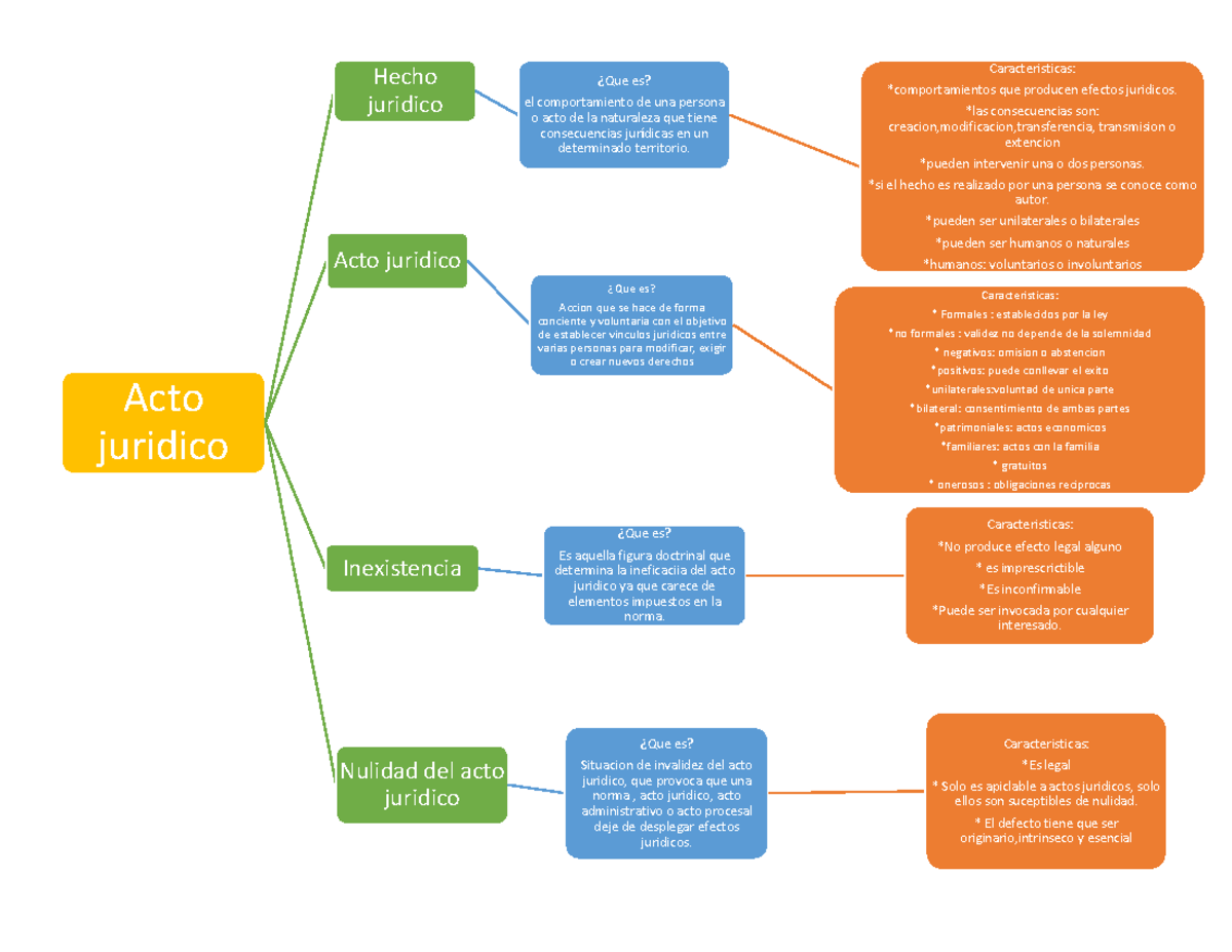 Acto juridico - mc dckdck,dodldkdeo - Acto juridico Hecho juridico ¿Que es? el comportamiento de ...
