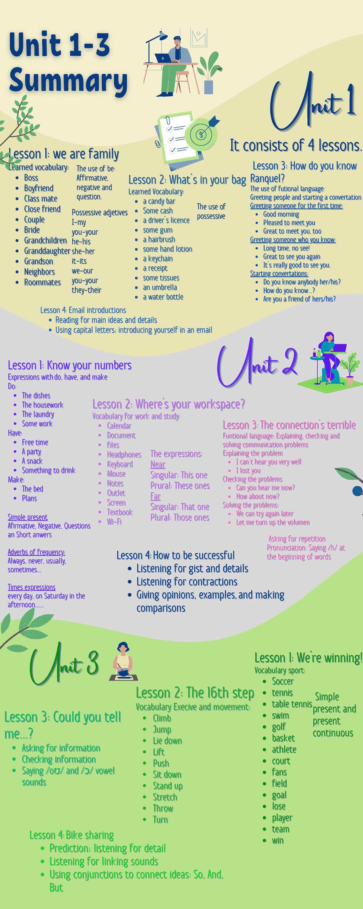 Infografia de la unidad 1-3. ingles 2 - Unit 1Unit 1Unit 1 Unit 2Unit 2 Unit 2 Unit 3Unit 3 Unit ...