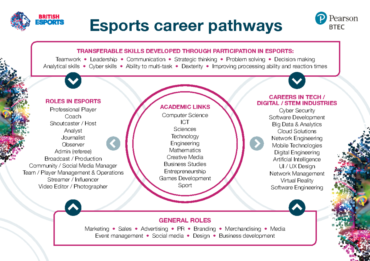 BTEC Esports Careers Infographic - ROLES IN ESPORTS Professional Player ...