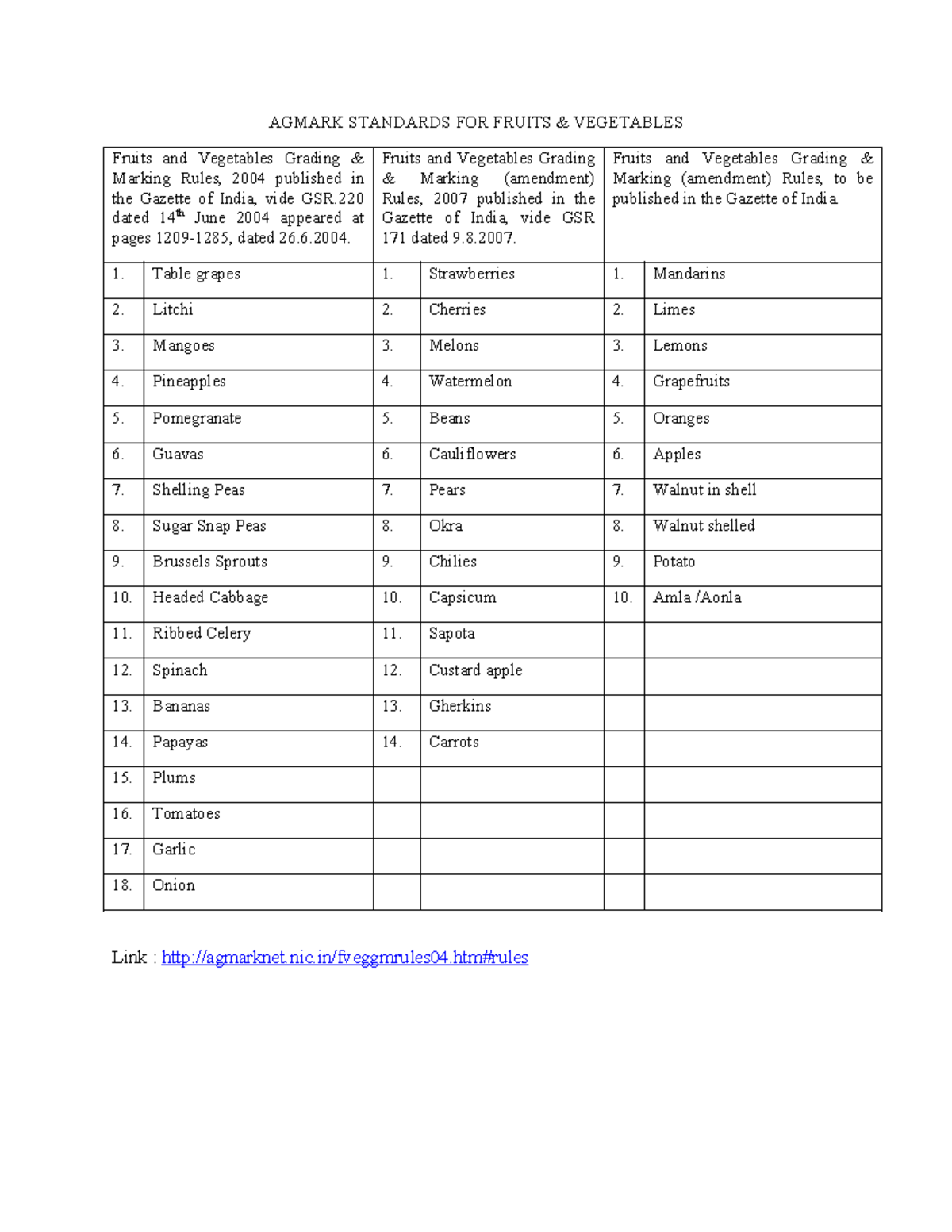 F V G M under Agmark - hallop - AGMARK STANDARDS FOR FRUITS ...