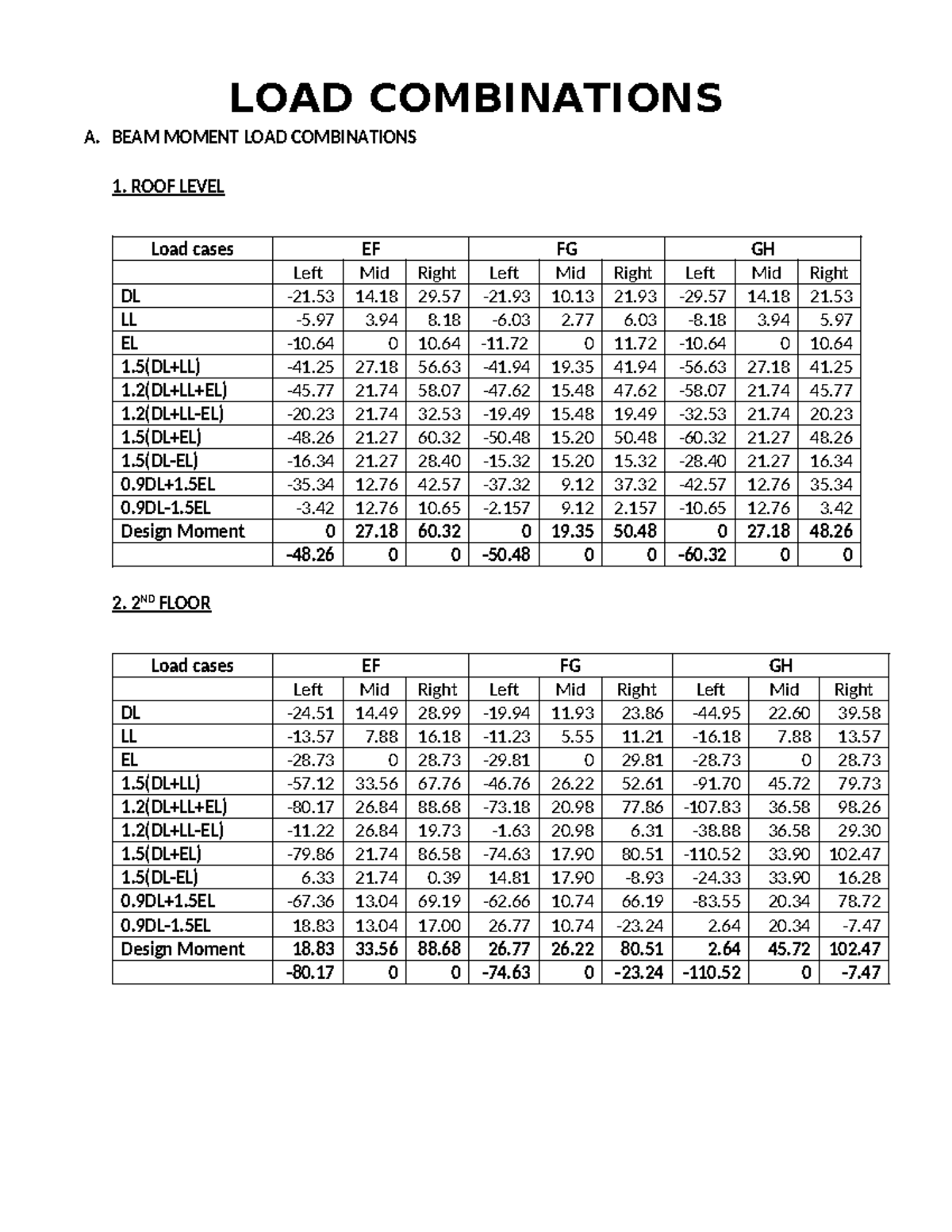 BEAM Moment LOAD Combinations - LOAD COMBINATIONS A. BEAM MOMENT LOAD COMBINATIONS 1. ROOF LEVEL ...