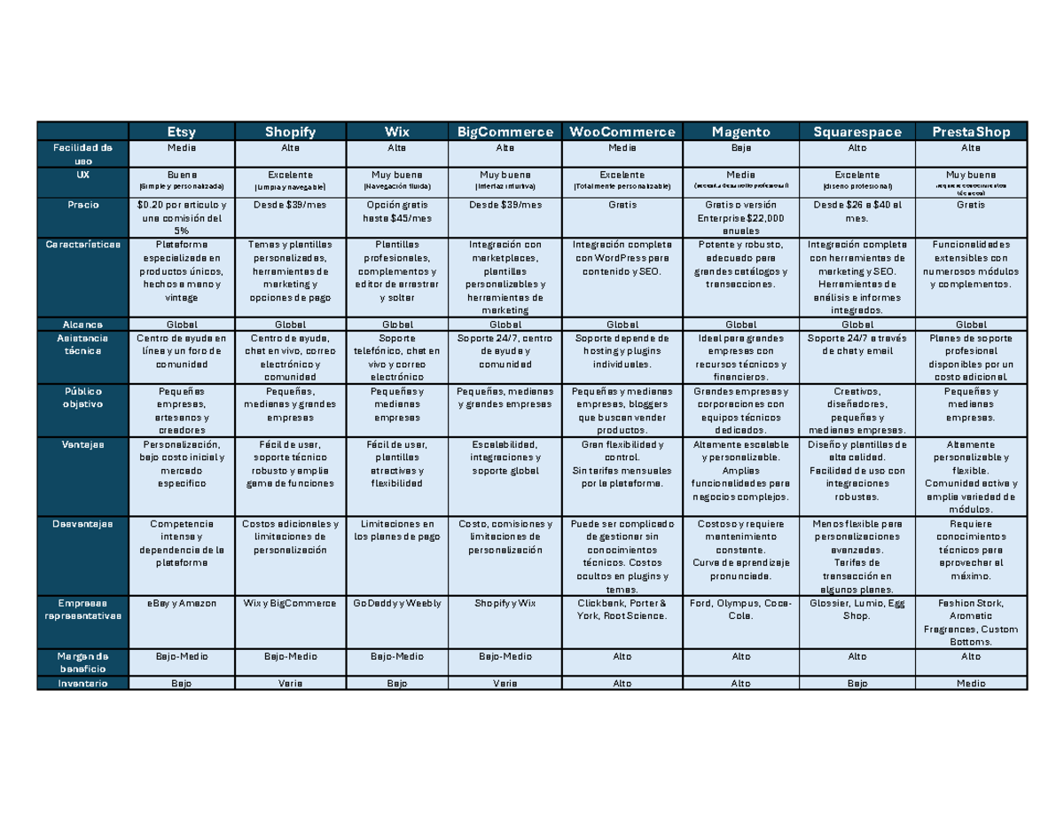 U4 - Act 2 - Cuadro comparativo e Commerce - Etsy Shopify Wix BigCommerce WooCommerce Magento ...