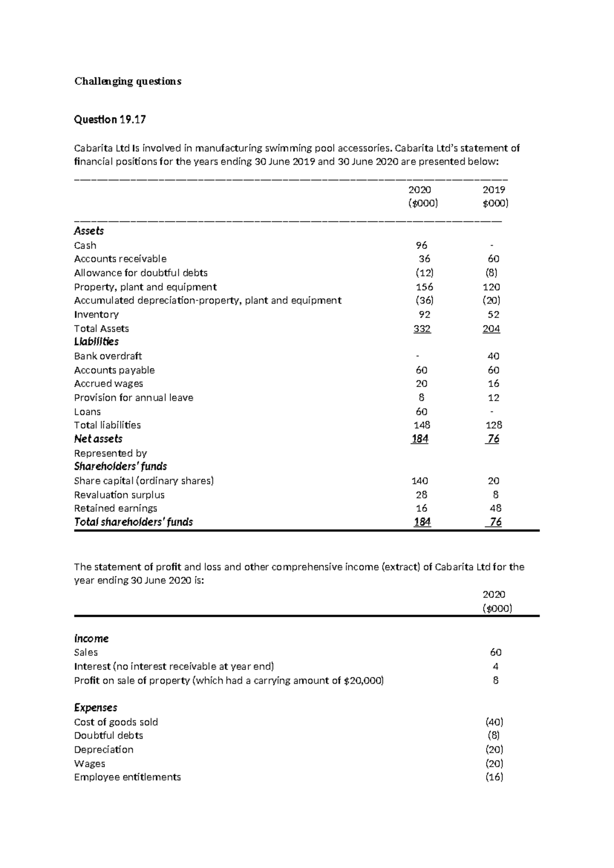 tutorial question - Challenging questions Question 19. Cabarita Ltd Is ...