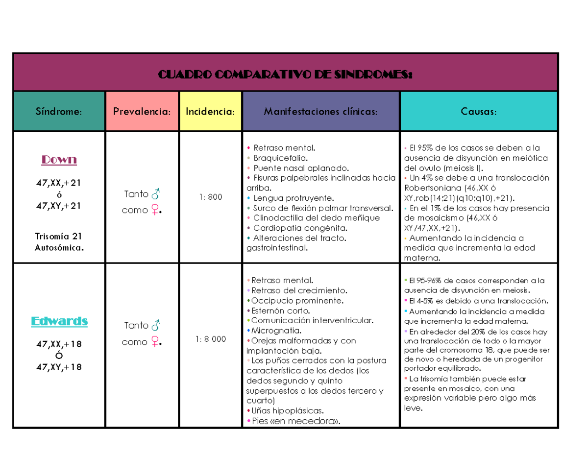 Cuadro comparativo de sindromes - CUADRO COMPARATIVO DE SINDROMES: Síndrome: Prevalencia: - Studocu