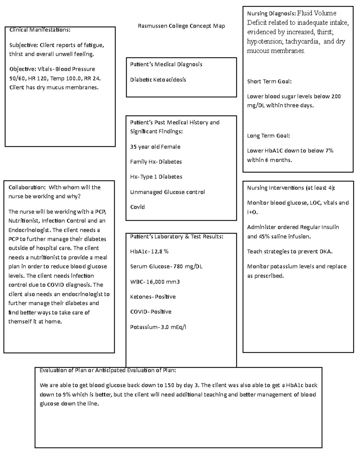 Assignment Week 7 CASE STUDY RSQL - Rasmussen College Concept Map Nursing Diagnosis: Fluid ...