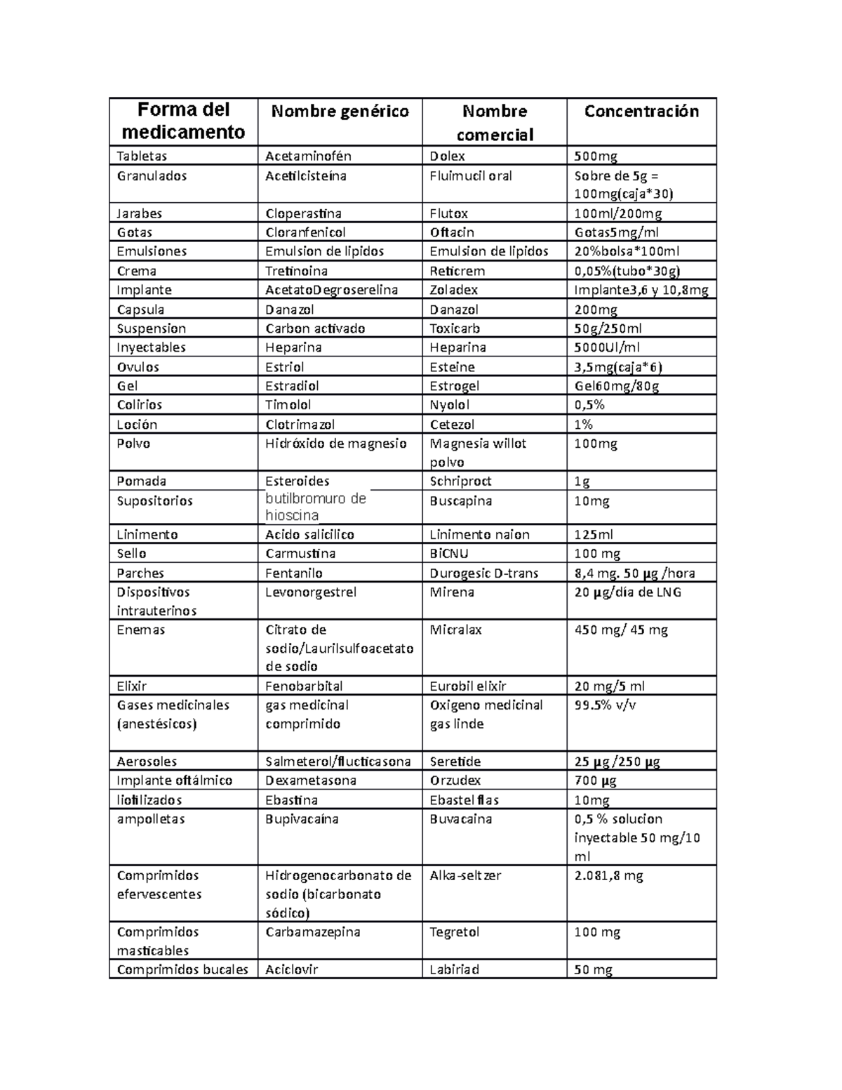 Farmacos - Forma del medicamento Nombre genérico Nombre comercial ...