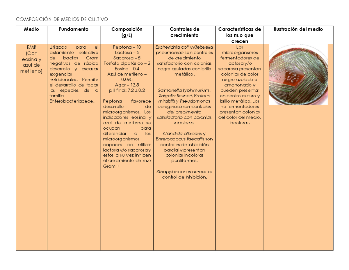 Medios de cultivo - Warning: TT: undefined function: 32 COMPOSICIÓN DE MEDIOS DE CULTIVO Medio ...