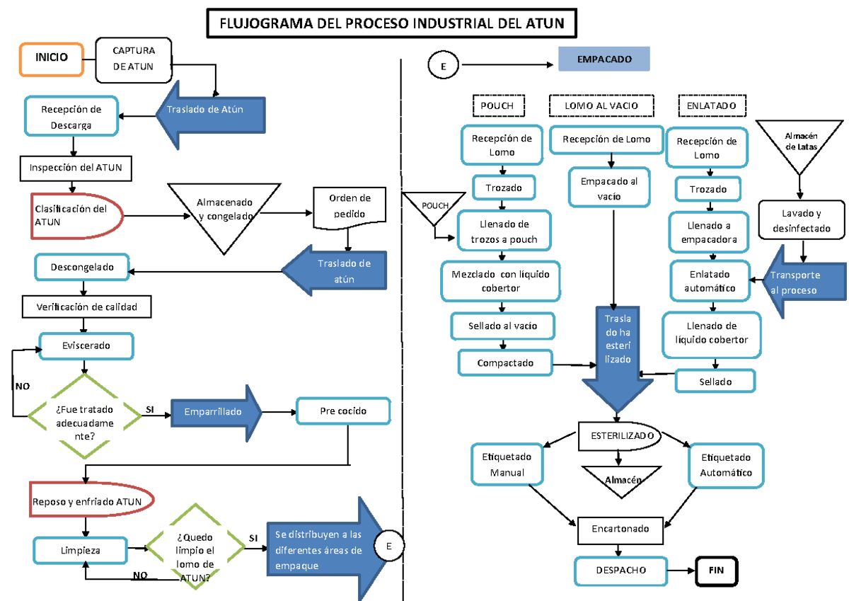 DIAGRAMA DE FLUJO- PROCESOS-DOP-DAP - Almacenado y congelado ¿Fue ...