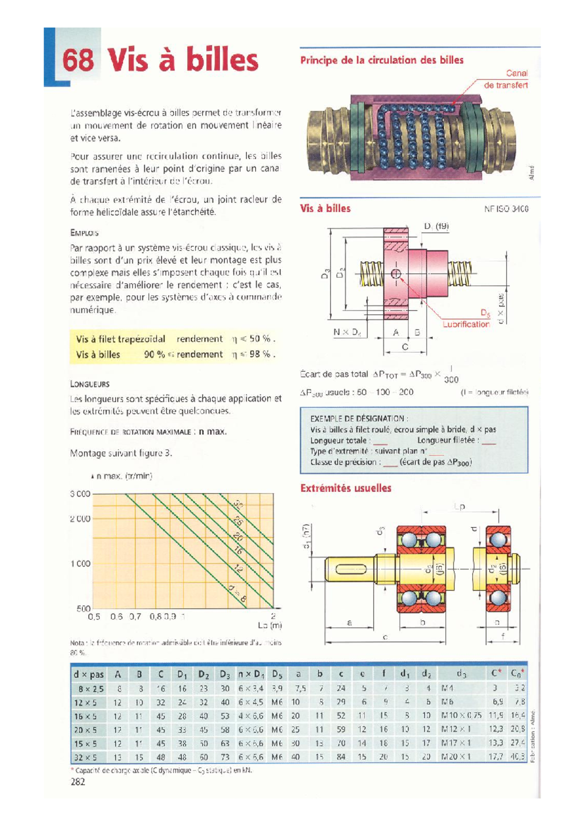 Vis a billes guide du dessinateur industirel Chevalier - Matériaux De ...