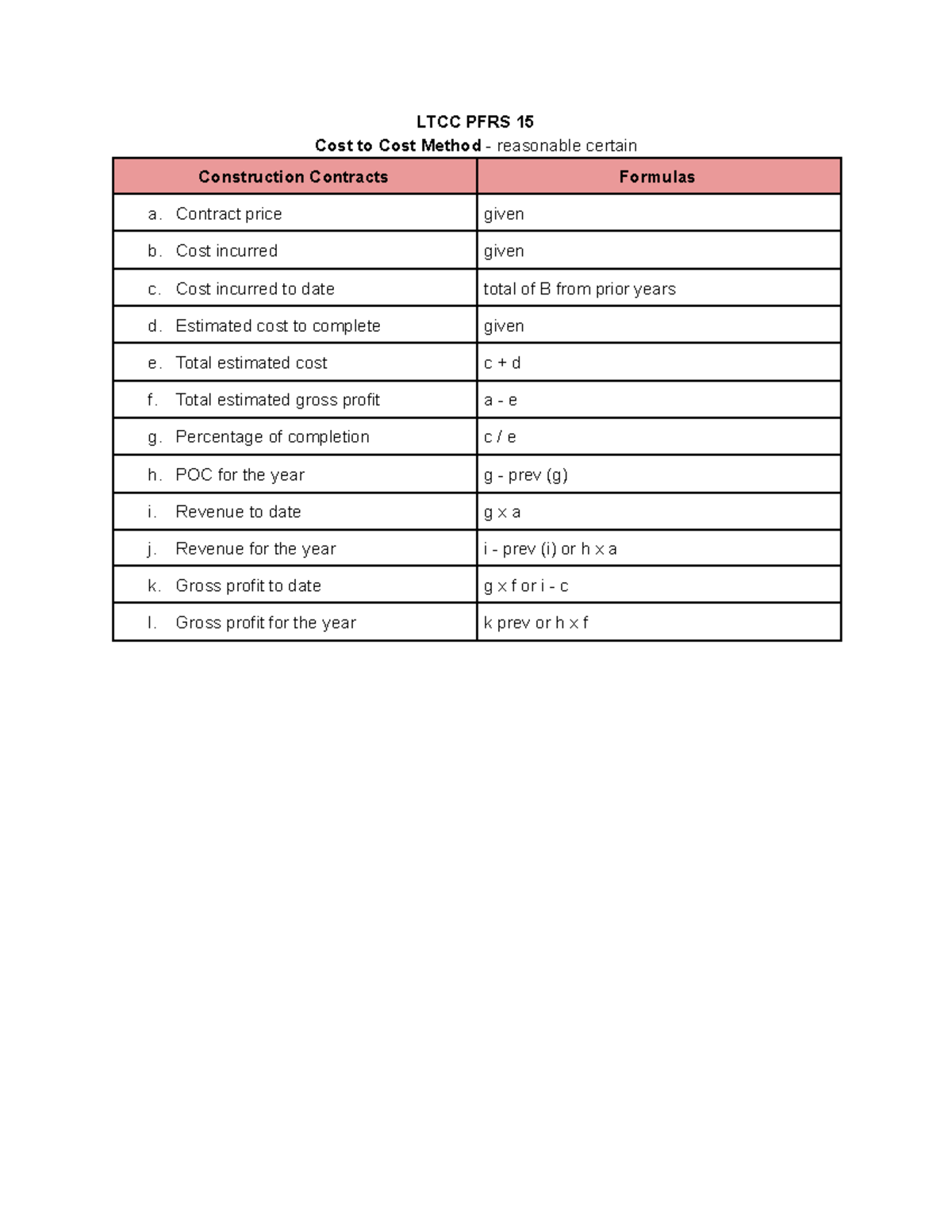 LTCC PFRS 15 - LTCC PFRS 15 Cost to Cost Method - reasonable certain Construction Contracts ...