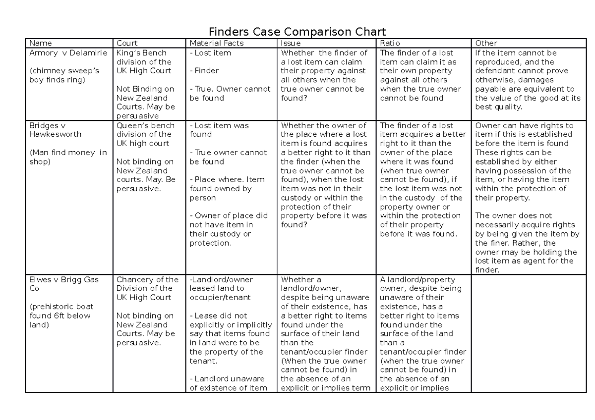 Finders cases - Finders Case Comparison Chart Name Court Material Facts ...