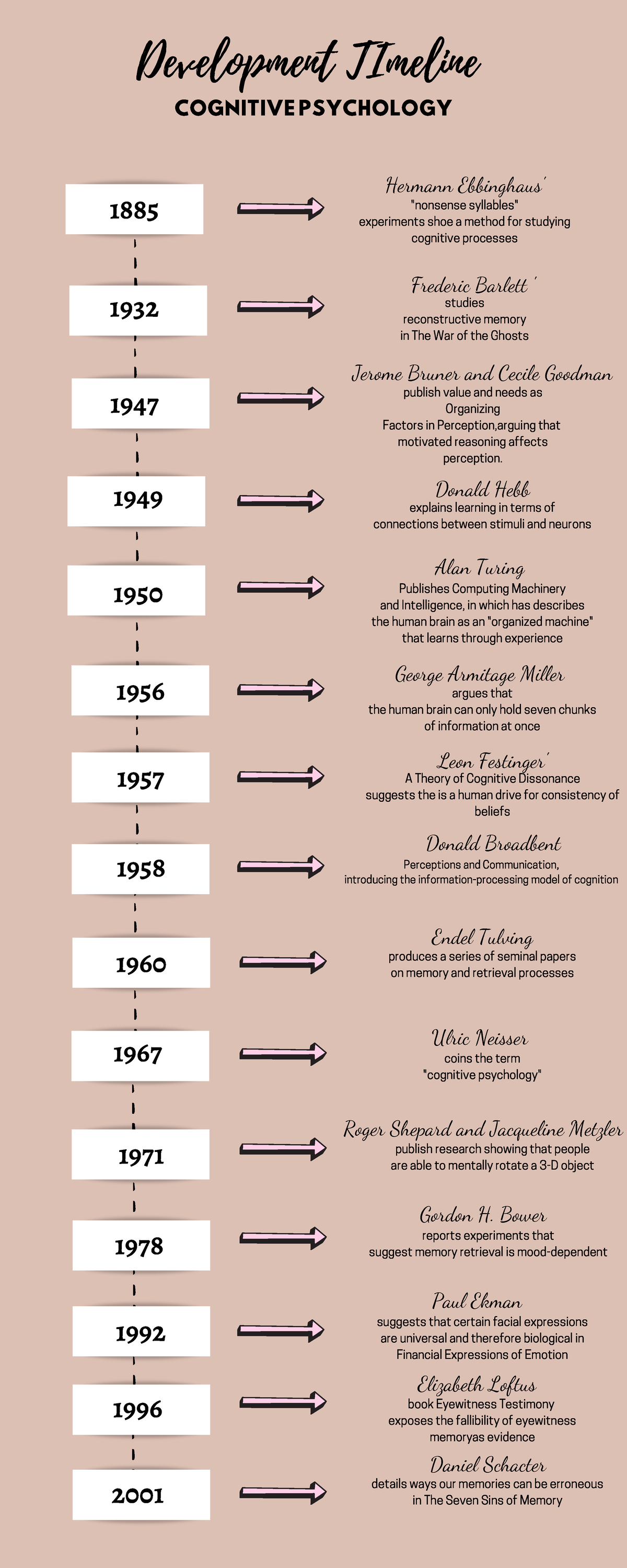 Development TImeline of Cognitive Psychology and - Development TImeline ...