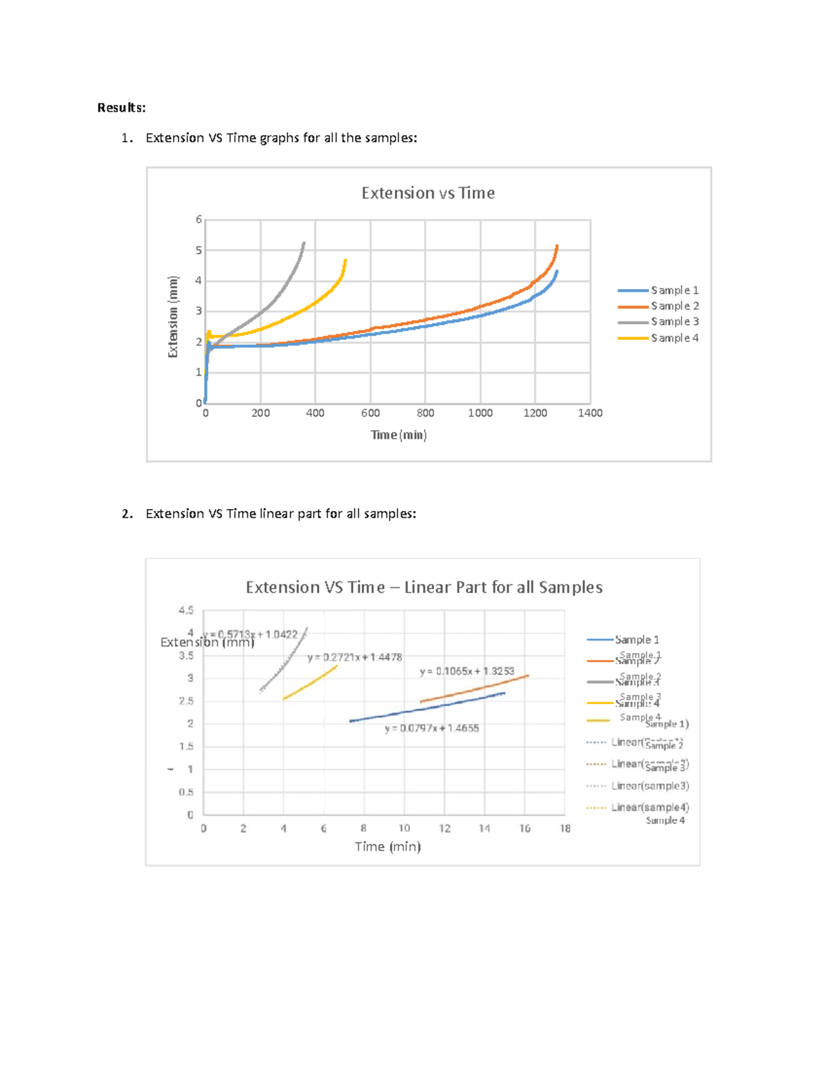 Creep Test - Results: 1. Extension VS Time graphs for all the samples ...